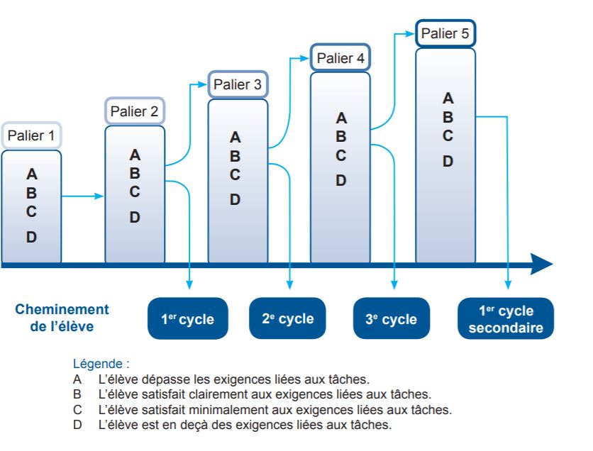 L’évaluation par paliers – Familles nouvellement arrivées
