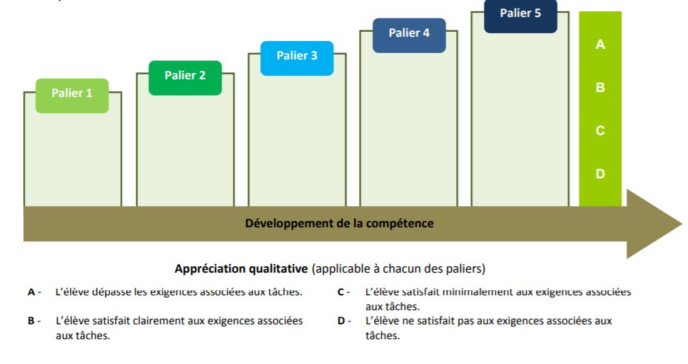 L’évaluation par paliers – Familles nouvellement arrivées