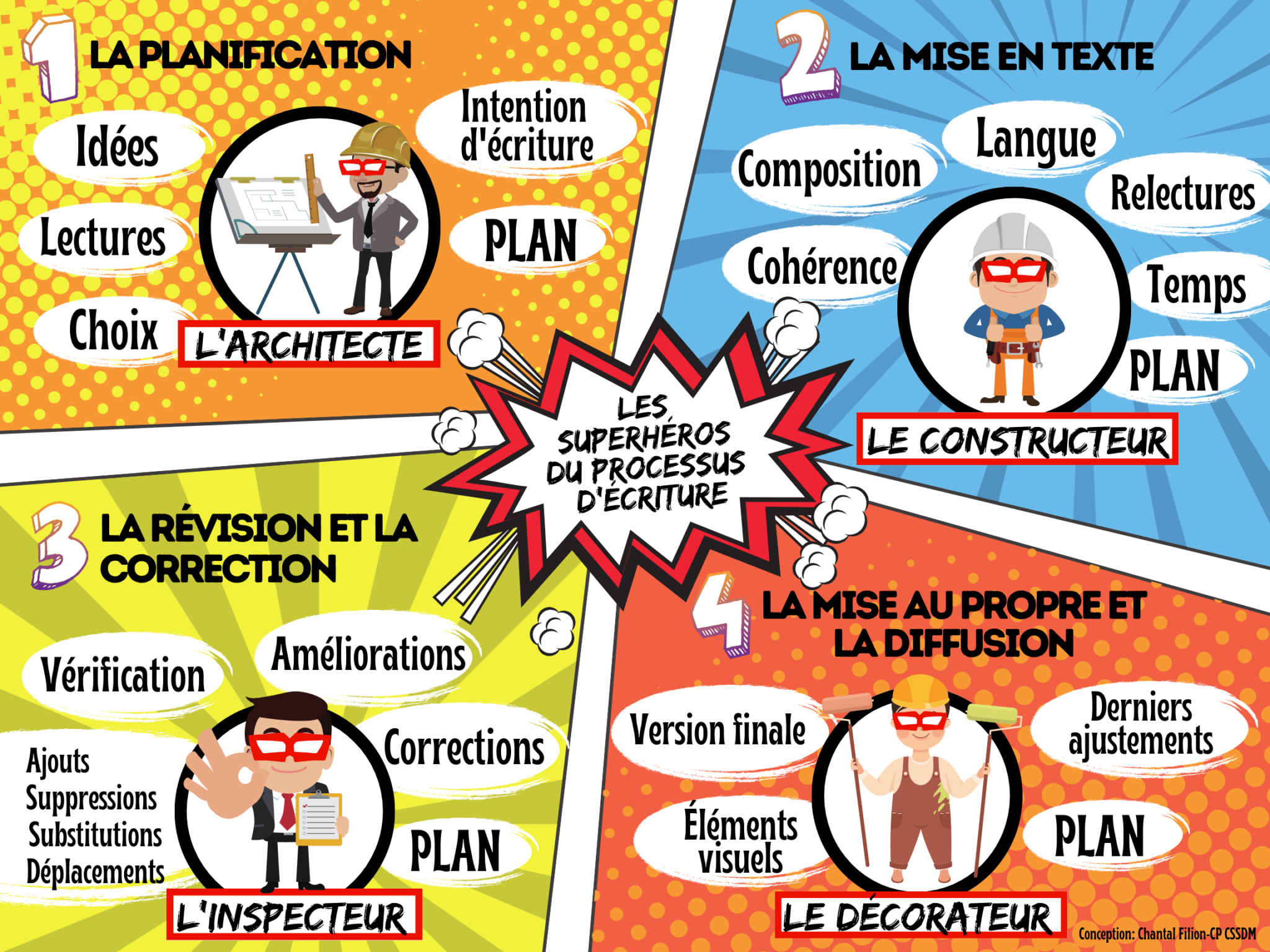 SUPERHÉROS Processus d’écriture – Le Français au secondaire